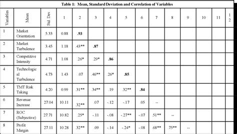 Table 1 From The Relationship Between Market Orientation And