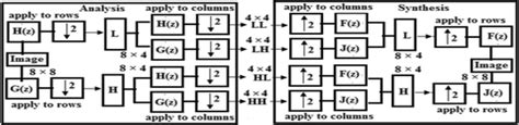 two dimensional dwt analysis and synthesis filter banks on 8 × 8 image
