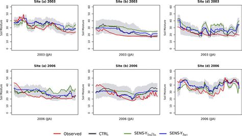 mean cross validated time series of simulations assessing the