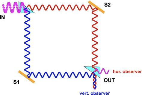 Interference In A Photonelectron Wave Splitter Apparatus Click For