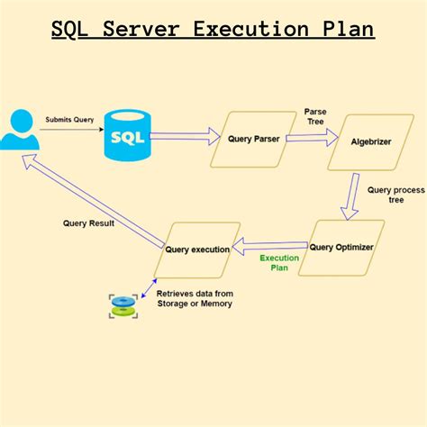Learn Sql Server Execution With Me Satya Sai Teja Kalepu Posted On The Topic Linkedin