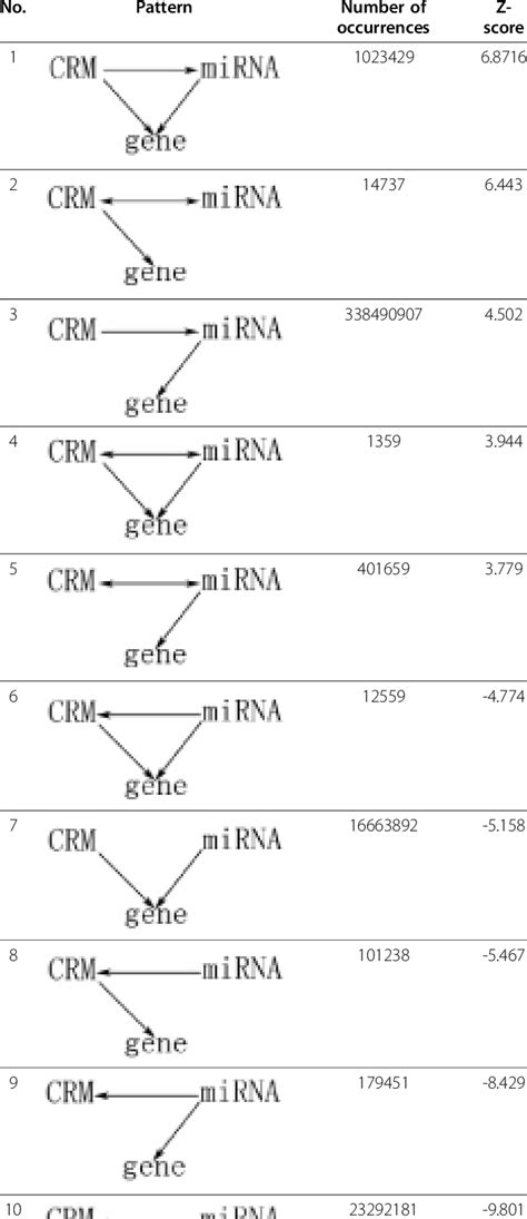 ten patterns in the combinatorial regulatory network download table