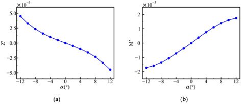identification of hydrodynamic coefficients of the suboff submarine using the bayesian ridge