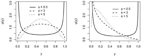 Probability Density Functions For Beta Distributions Probability Download Scientific Diagram