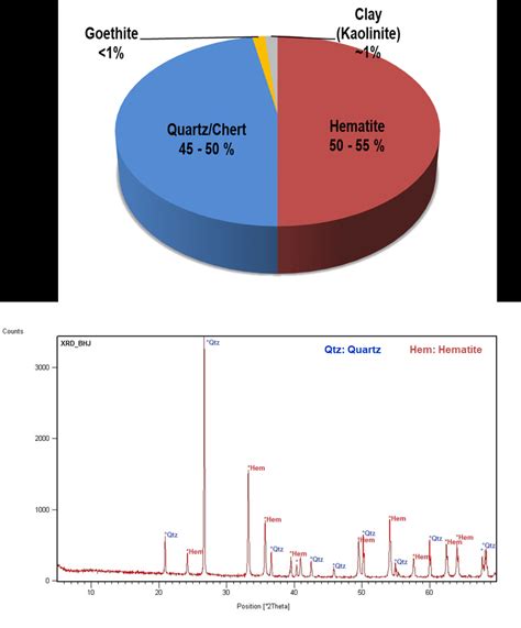 Modal Distribution Of Minerals And X Ray Diffraction Graph Showing Download Scientific Diagram