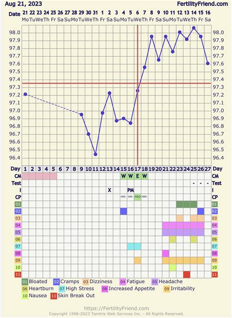 Temp Drop 4 Days Before Expected Period Rtfabchartstalkers