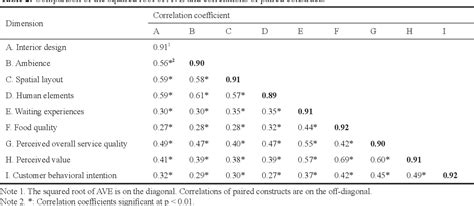 Table 2 From Applying Fuzzy Cognitive Map Based On Structural Equation Modeling For Perceiving