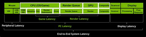 How To Reduce Lag A Guide To Better System Latency Geforce News Nvidia