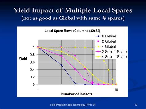 ppt fpga defect tolerance impact of granularity powerpoint