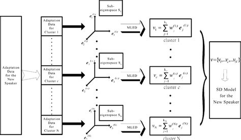 Adaptation Step Of The Segmental Eigenvoice Approach Download Scientific Diagram