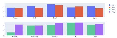 How To Make Bar Subplots In Plotly Using Pandas Pivot Dataframes Stack Overflow