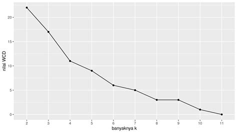 Mengenal K Modes Clustering Untuk Mengelompokkan Data Kategorik Mathematics Market Research