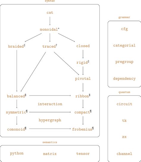 Figure 1 From Discopy The Hierarchy Of Graphical Languages In Python Semantic Scholar