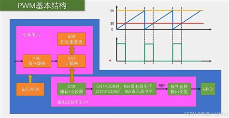 25 1 15 嵌入式笔记 初学stm32f103c8 Stm32f108 Csdn博客
