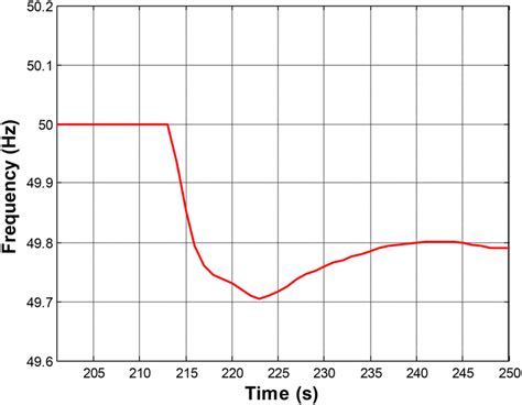 Frequency Event On The Gb Power System Download Scientific Diagram