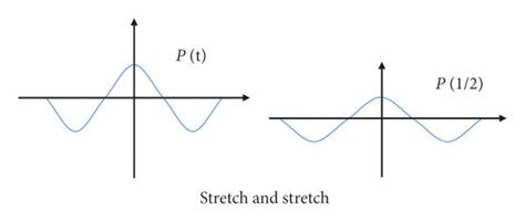 The Stretching Transformation Of Wavelet In Time Domain Download