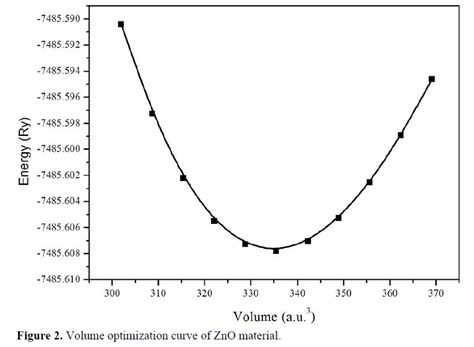 Structural Electronic And Optical Properties Of Zno Material Using First Principle Calculation