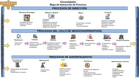 Mapa De Interacción De Procesos Pdf Planificación Logística