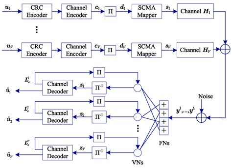 crc aided uplink scma system download scientific diagram