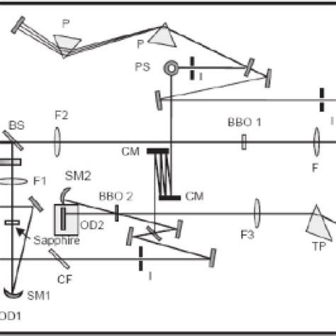 History Of The Optical Parametric Amplifier Opa Download Scientific Diagram
