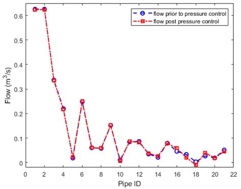 Towards Model Free Pressure Control In Water Distribution Networks
