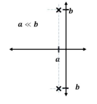 Solved For The Pole Zero Diagram Shown Determine The Graphs Chegg Com