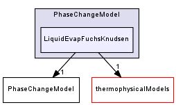 OpenFOAM API Guide Src Lagrangian Intermediate Submodels Reacting PhaseChangeModel
