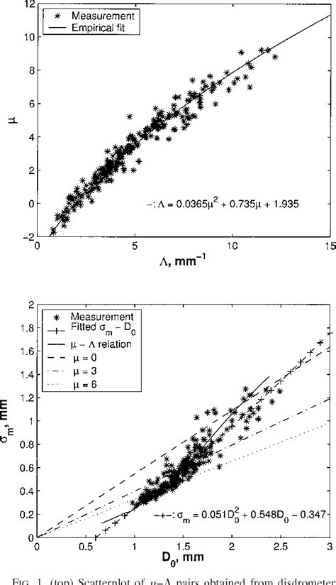 Figure 1 From Comparison Of Polarimetric Radar Drop Size Distribution Retrieval Algorithms