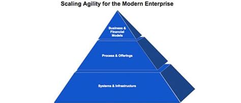 Scaling Agility For The Modern Enterprise MuleSoft Blog