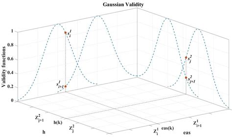 Gaussian Validity Functions Download Scientific Diagram