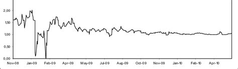 Minimum Variance Hedge Ratio Vec Model Hedge Ratio Vec Model Download Scientific Diagram