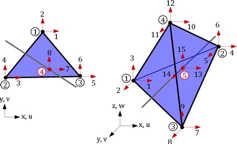 Figure 2 From Modeling Reinforced Concrete Structures Using Coupling Finite Elements For