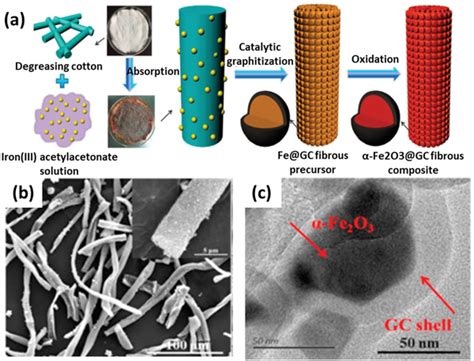 Preparation Of α‐fe2o3gc Composite Graphitic Carbon‐encapsulated Iron