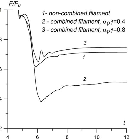 Dynamics Of Front Drag Force For Different αρ1 αρ 0 6 Download Scientific Diagram