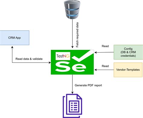 Healthcare Integration Verification Automation