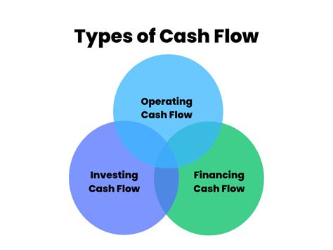 How To Calculate Operating Cash Flow Operating Cash Flow Formula