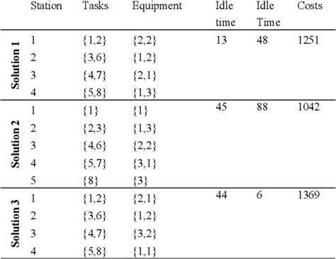 Table 2 From Sciencedirect Variety Management In Manufacturing Proceedings Of The 47 Th Cirp