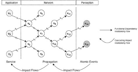 Network Based Componentlayer Linear Interdependency Structure
