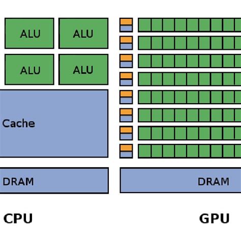 More Transistors Are Devoted To Data Processing In Gpu Download