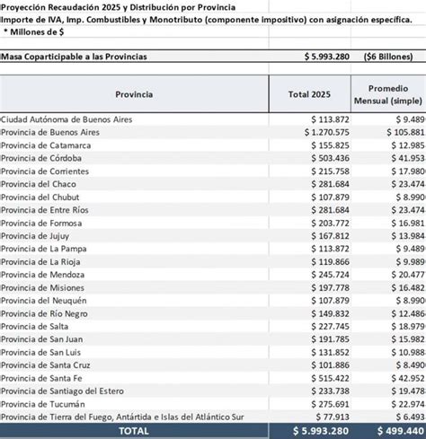 Las Provincias Perderían 5000 Millones De Dólares En El Presupuesto 2025