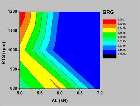 Al Axial Load Kn And Rts Rotational Speed Rpm With Grg Download Scientific Diagram