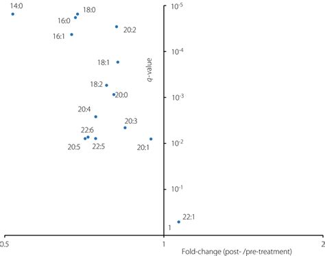 Volcano Plot Showing The Results Of The Paired Ttests Comparing The Download Scientific