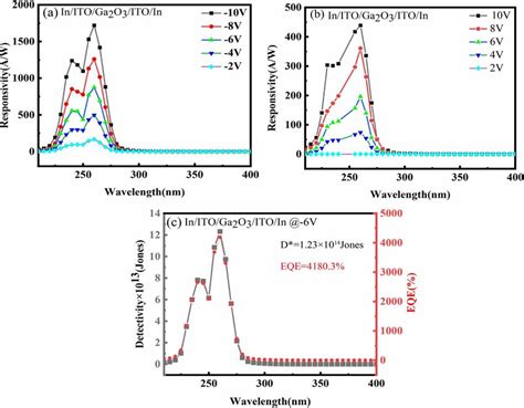 A And B Are The Photoresponse Spectra Of The In Ito Ga2o3 Ito In Download Scientific