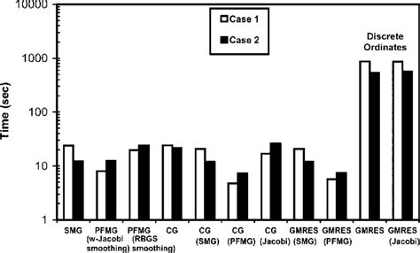 comparison of solver run times for cases 1 and 2 run at a spatial