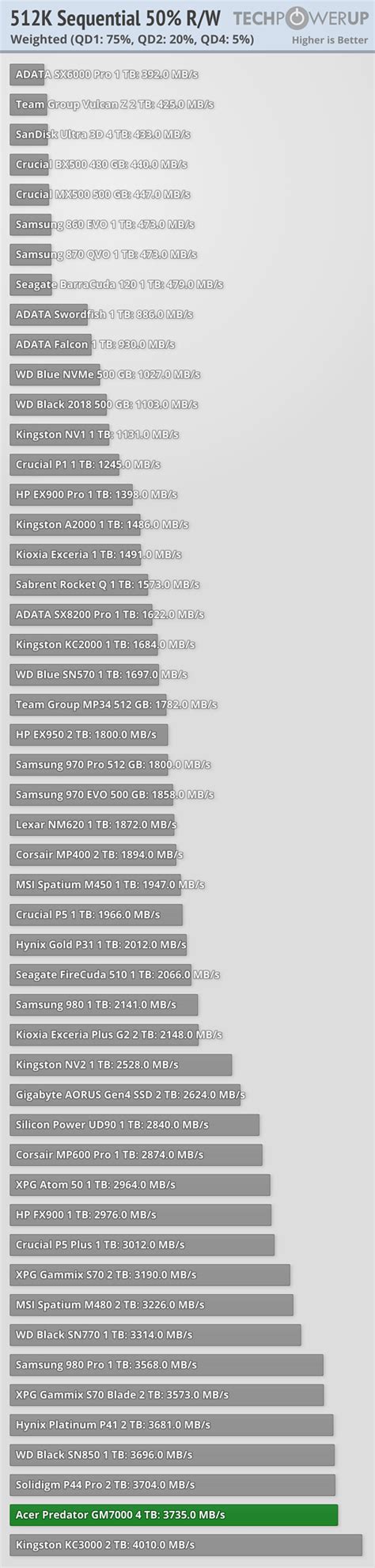 Acer Predator Gm7000 4 Tb Review Synthetic Testing Random