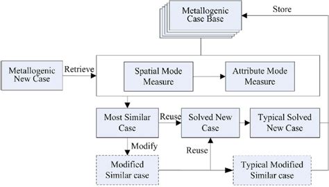 Metallogenic Case Similarity Retrieval Model Download Scientific Diagram