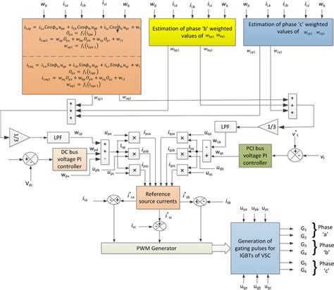 proposed vsc control algorithm download scientific diagram