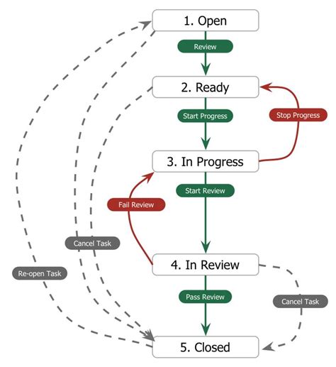 Flow Diagram In Jira Jira Process Flow Diagram