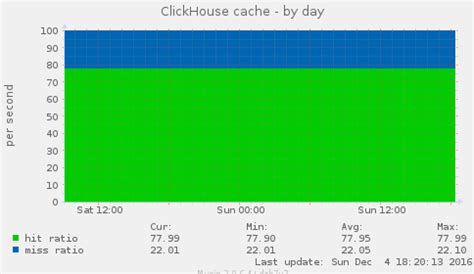 GitHub Roistat Clickhouse Munin Munin Plugin For ClickHouse