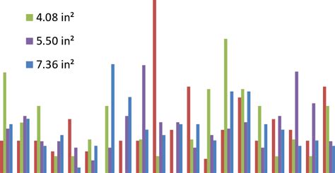 Histogram Showing Percentage Of Pores In A Certain Location Of The